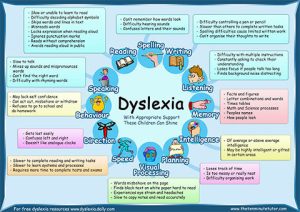 Dyslexia Posters Prints Free Download – Dyslexia Daily Training